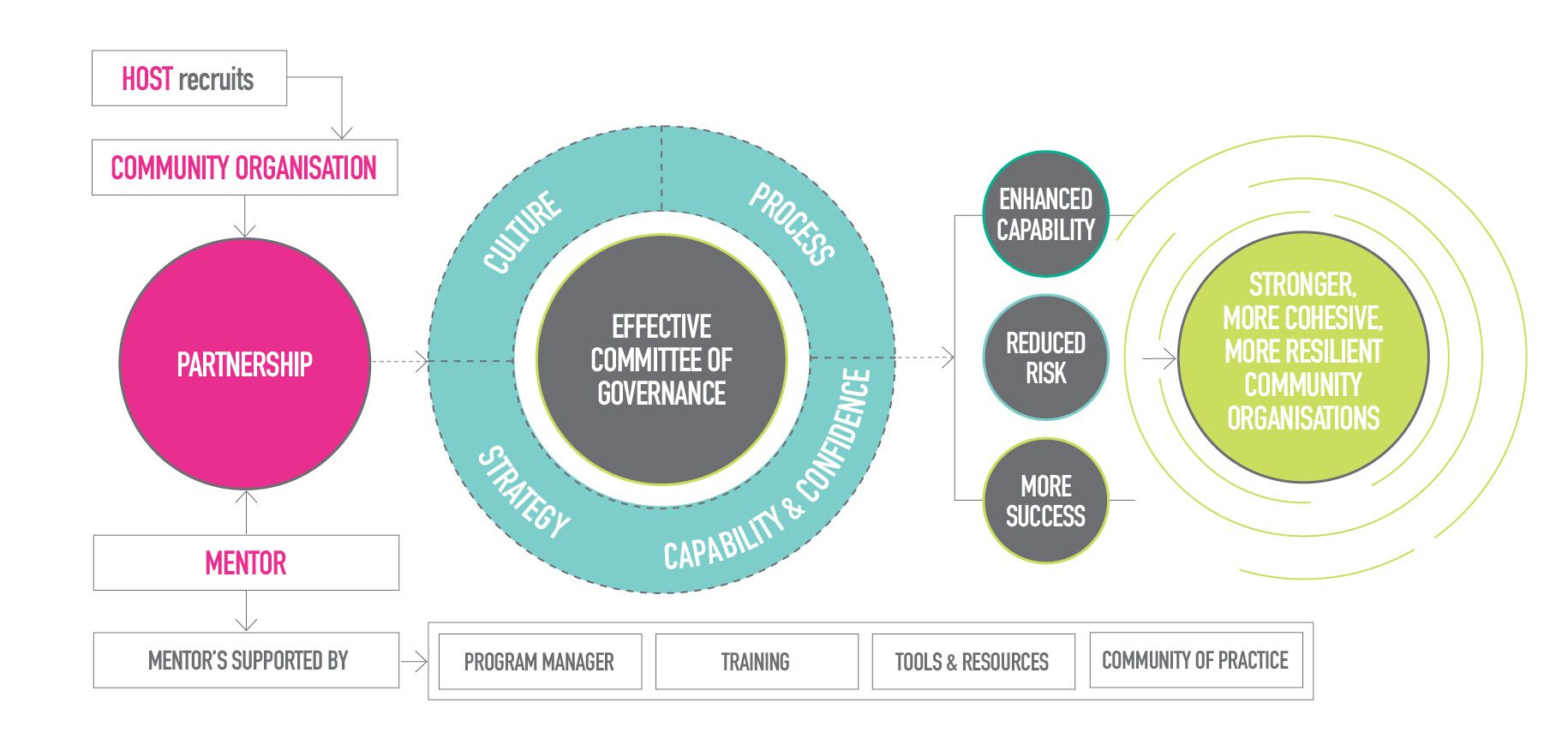 About the Good Governance CoP